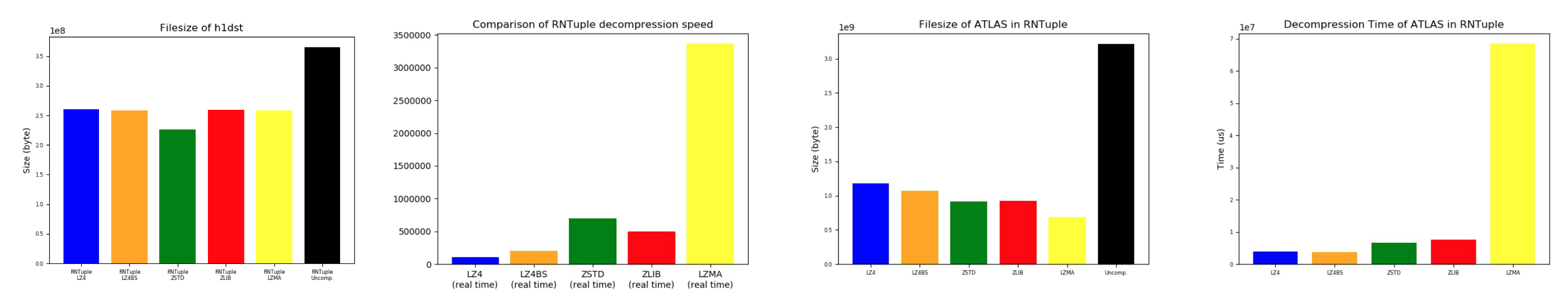 GSoC 2020: Pre-conditioners applied to ROOT compression algorithms ... GSoC 2020: Pre-conditioners applied to ROOT compression algorithms ...